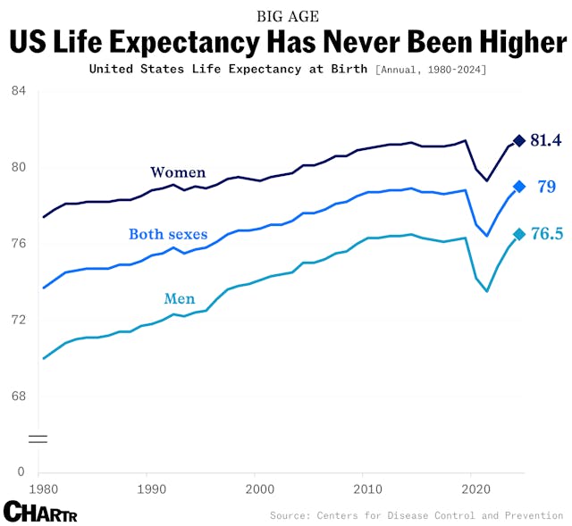 Americans can expect to live longer than ever, per the latest CDC data ...