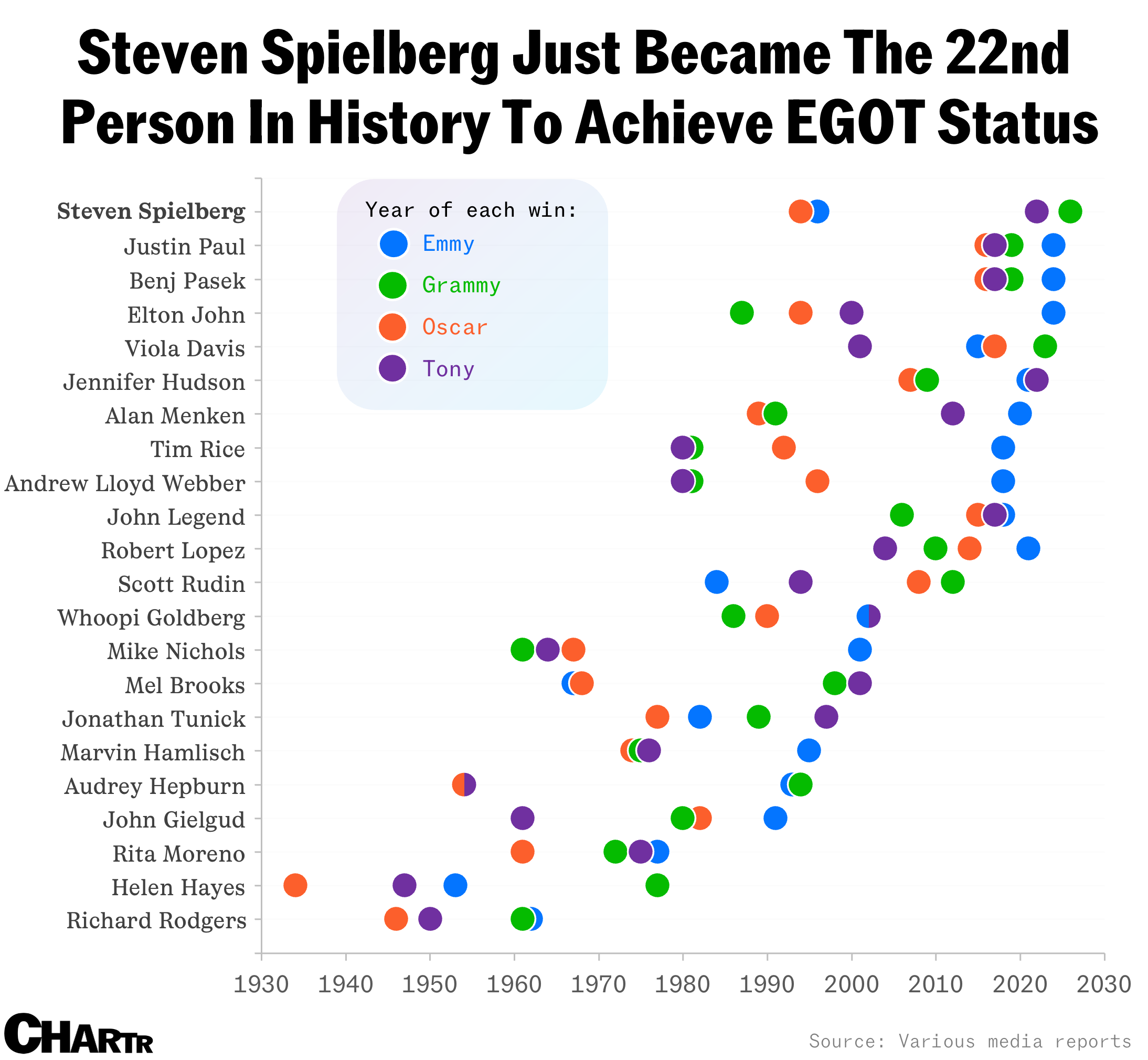 Steven Spielberg has officially become an EGOT - Sherwood News