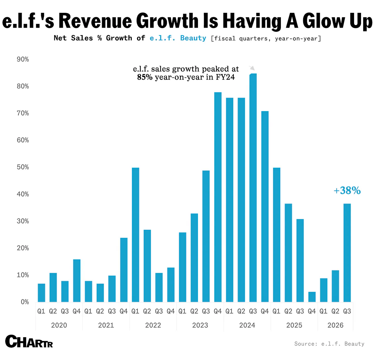 CFO Mandy Fields sees e.l.f. Beauty in growth mode, as company beats on ...