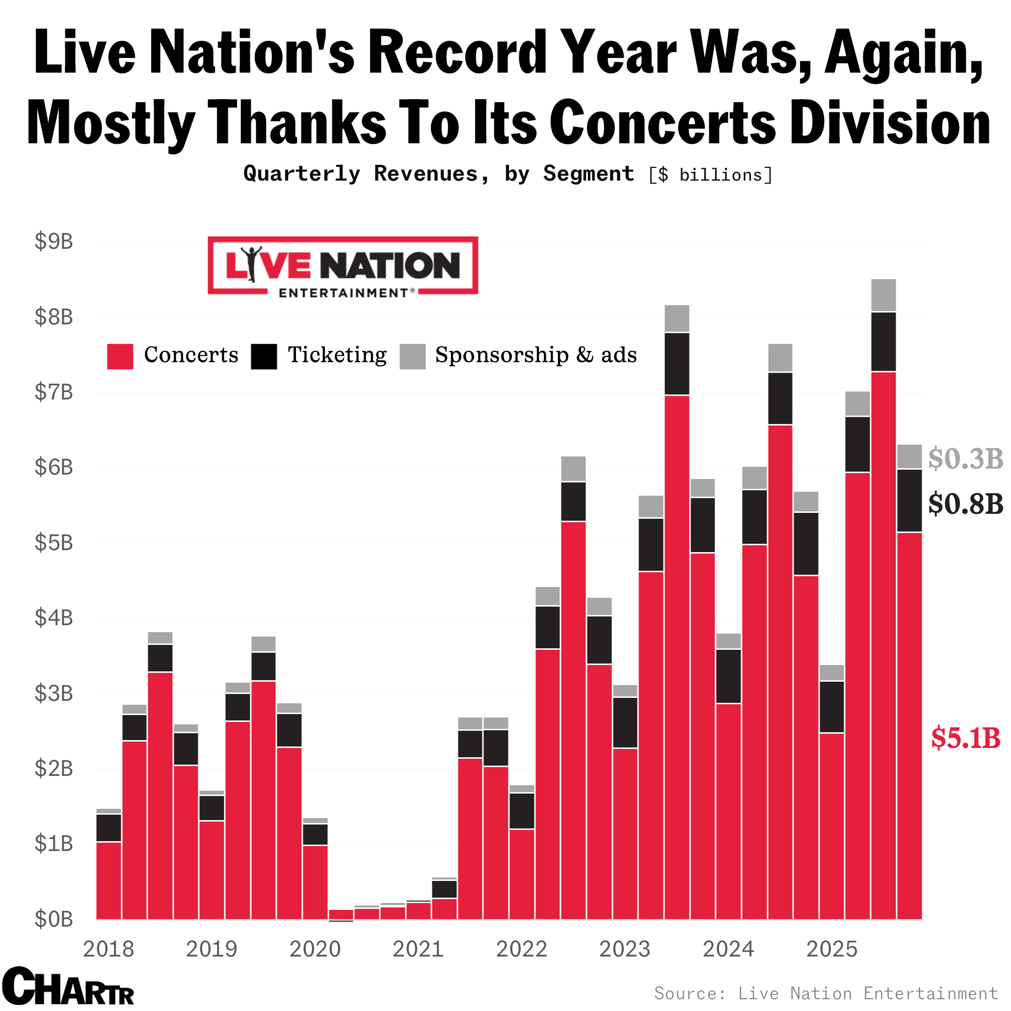 The DOJ thinks that Live Nation-Ticketmaster has a monopoly on the live ...