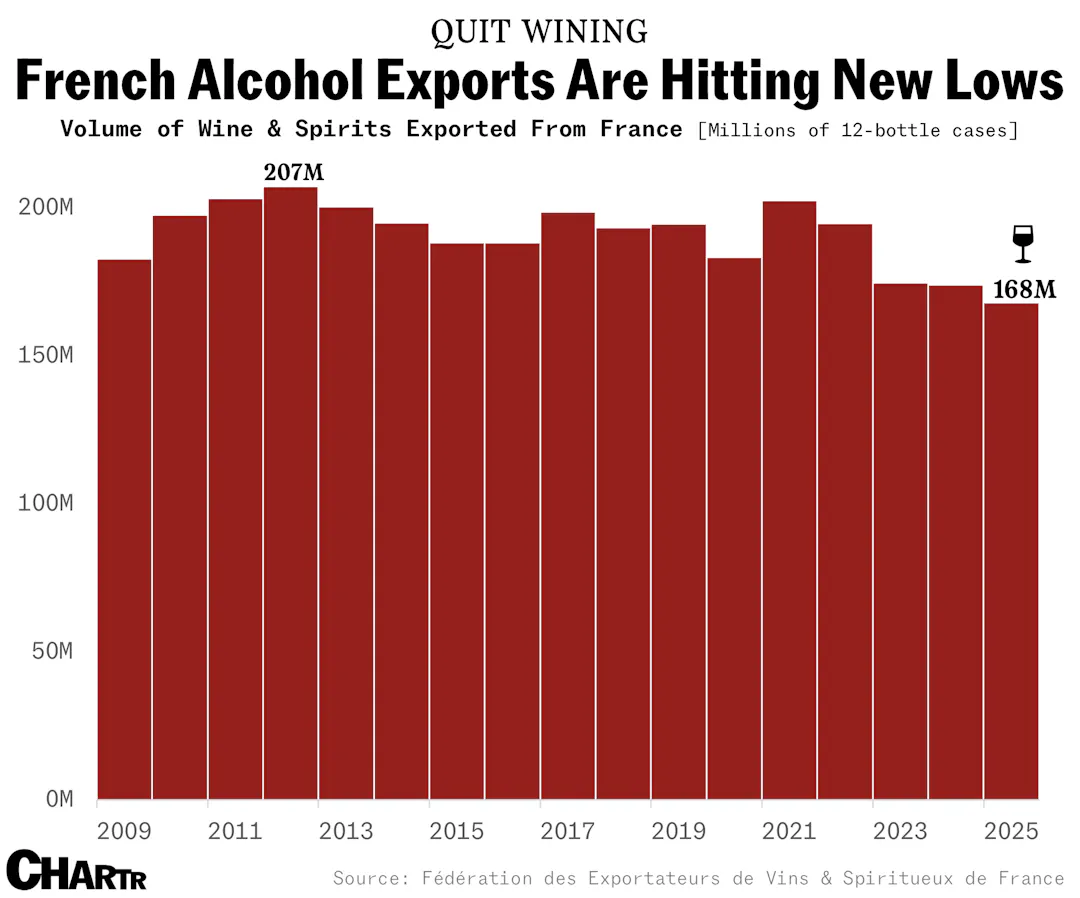 French wine and spirit exports just hit a 21st-century low, owing to ...