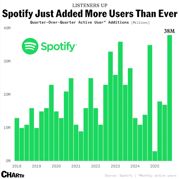 Spotify soars as Q4 monthly average user growth and gross margins set ...