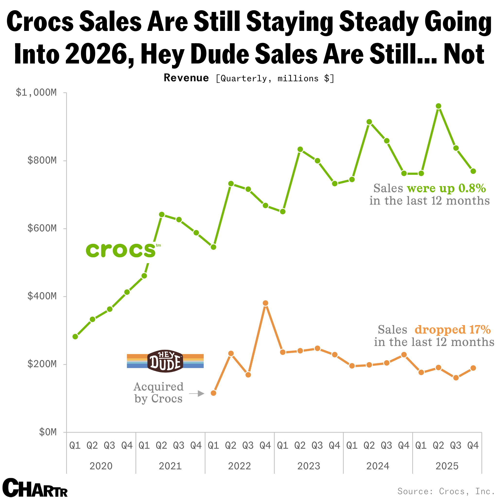 Crocs surges as Q4 results and 2026 earnings guidance exceed every ...