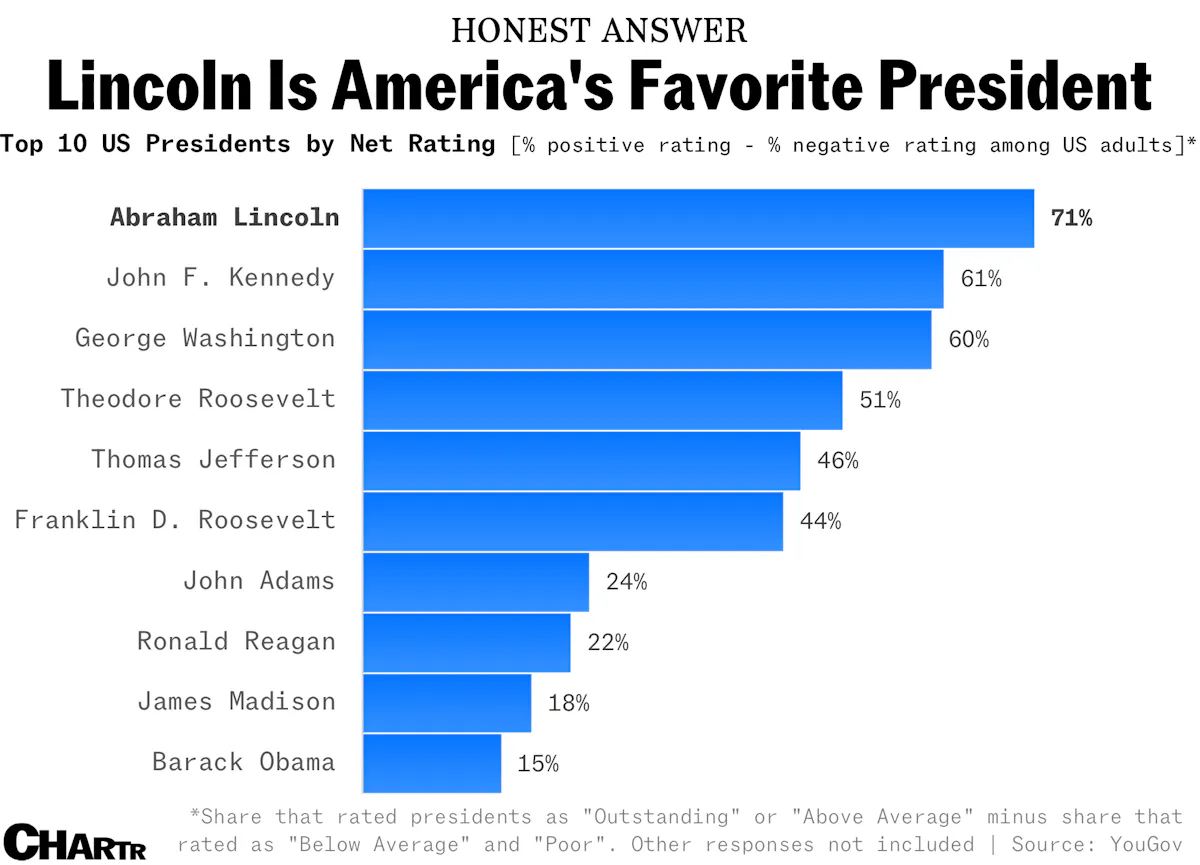 Most of America’s 10 favorite US presidents served over 100 years ago ...