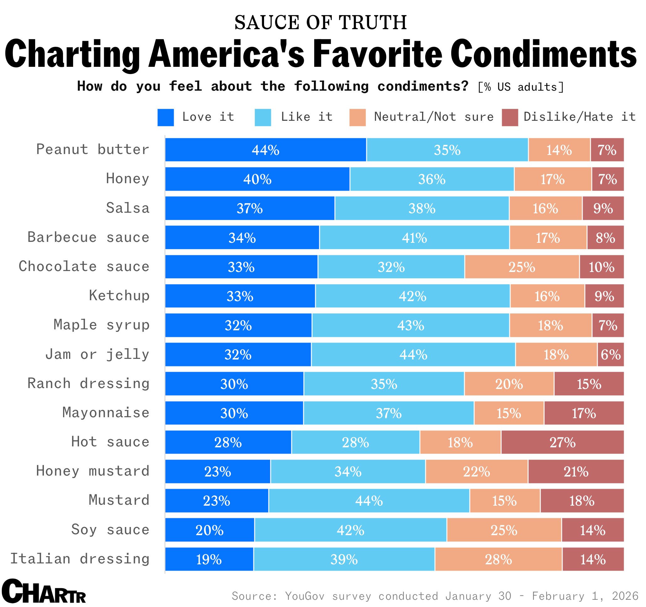 America’s favorite condiment isn’t ketchup — it’s peanut butter ...