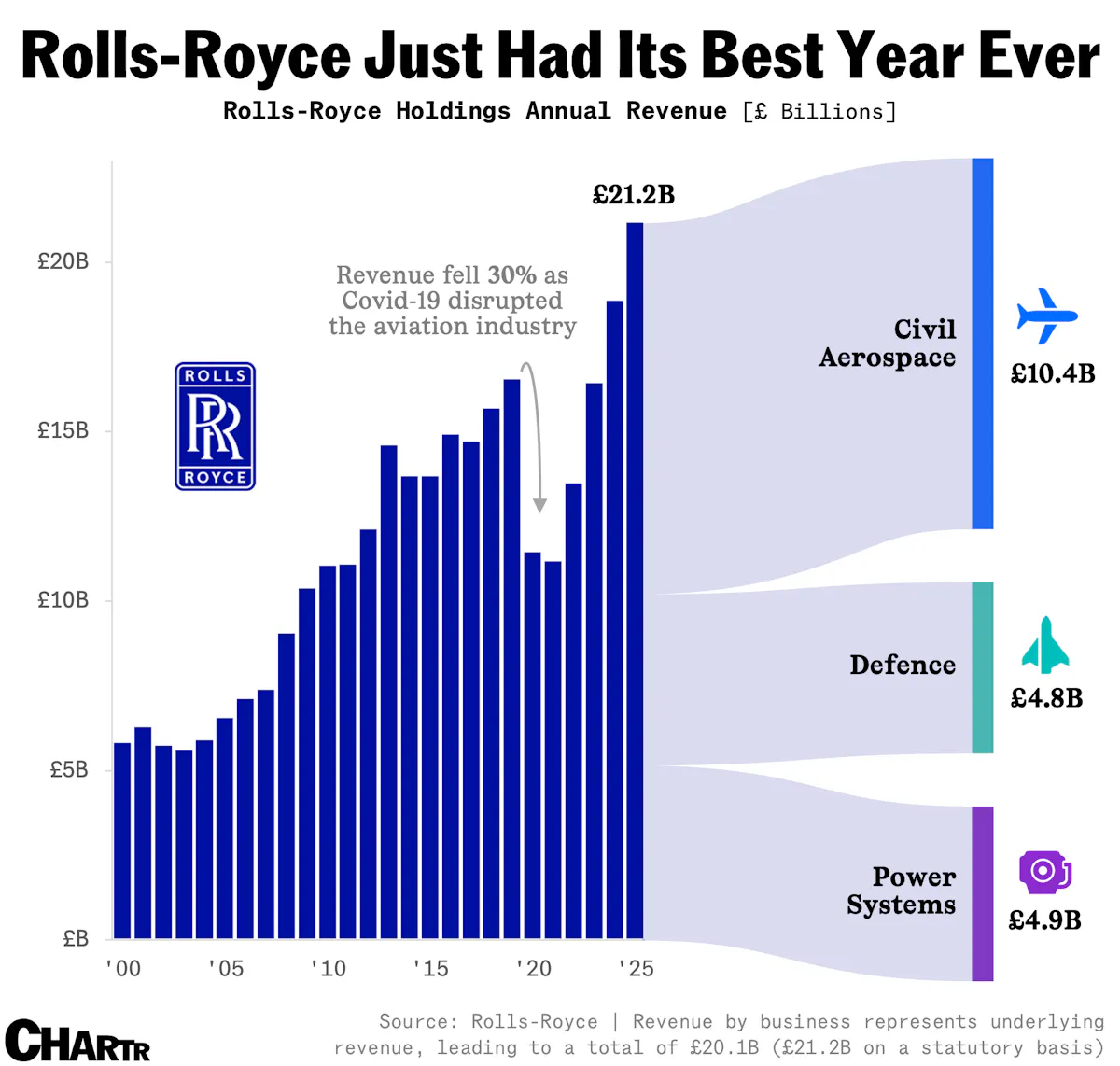 Rolls-Royce’s profits surge to record highs as AI and jet demand power ...