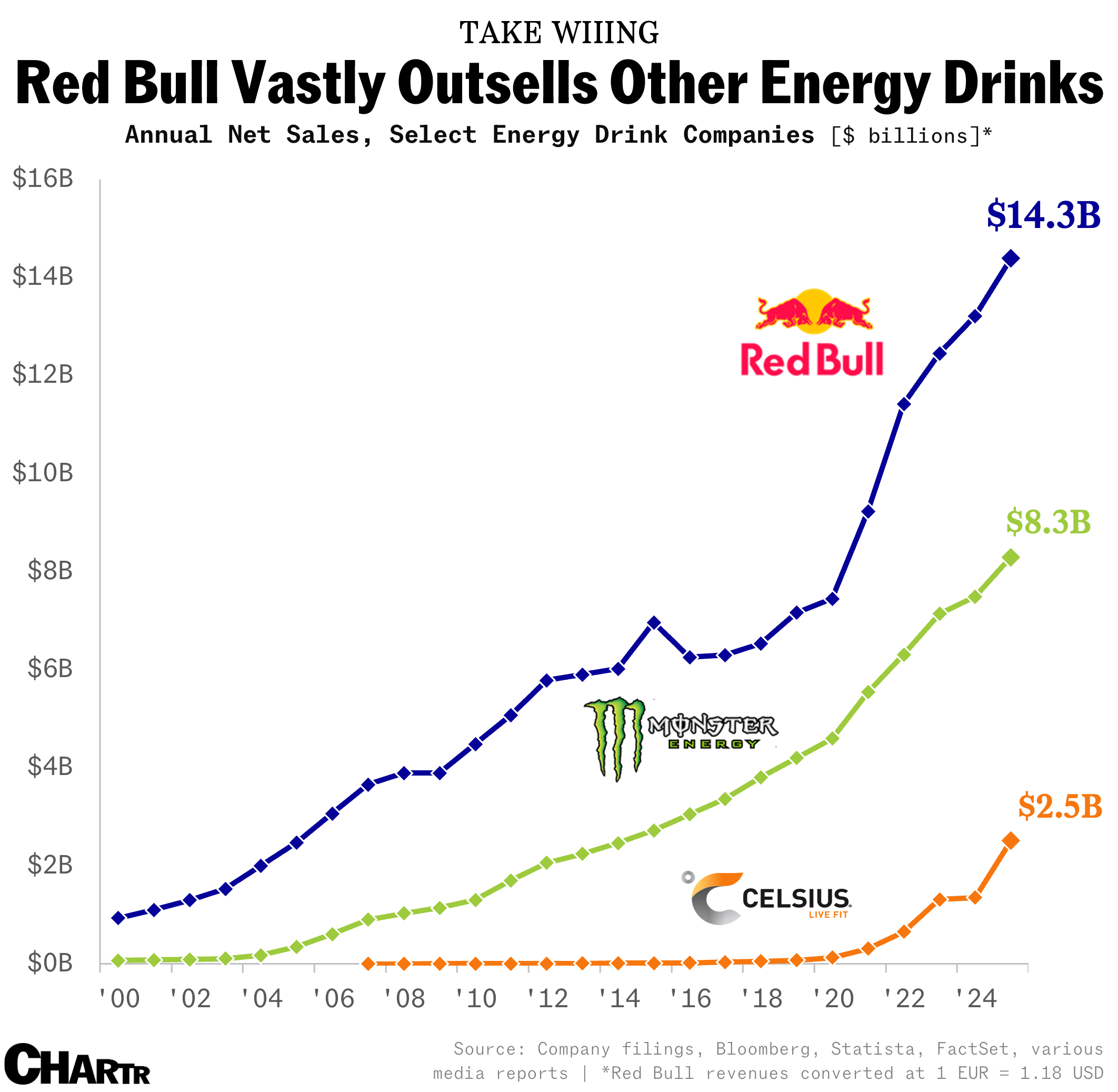 Energy drink sales are soaring — but Red Bull’s still fly the highest ...