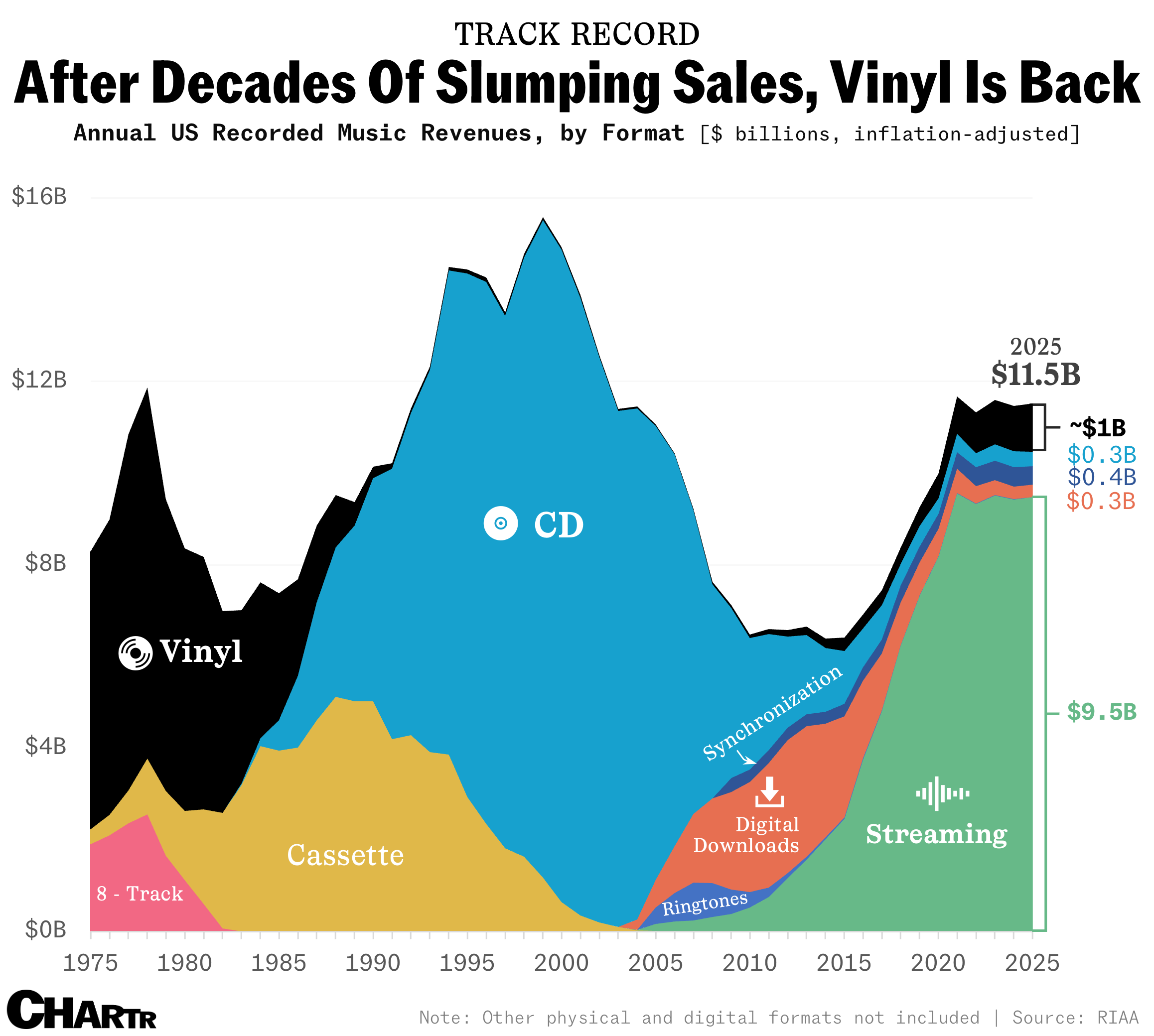 US vinyl sales topped $1 billion last year for the first time since ...