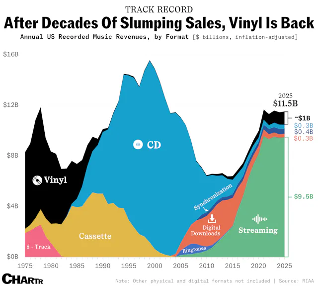 US vinyl sales topped $1 billion last year for the first time since ...
