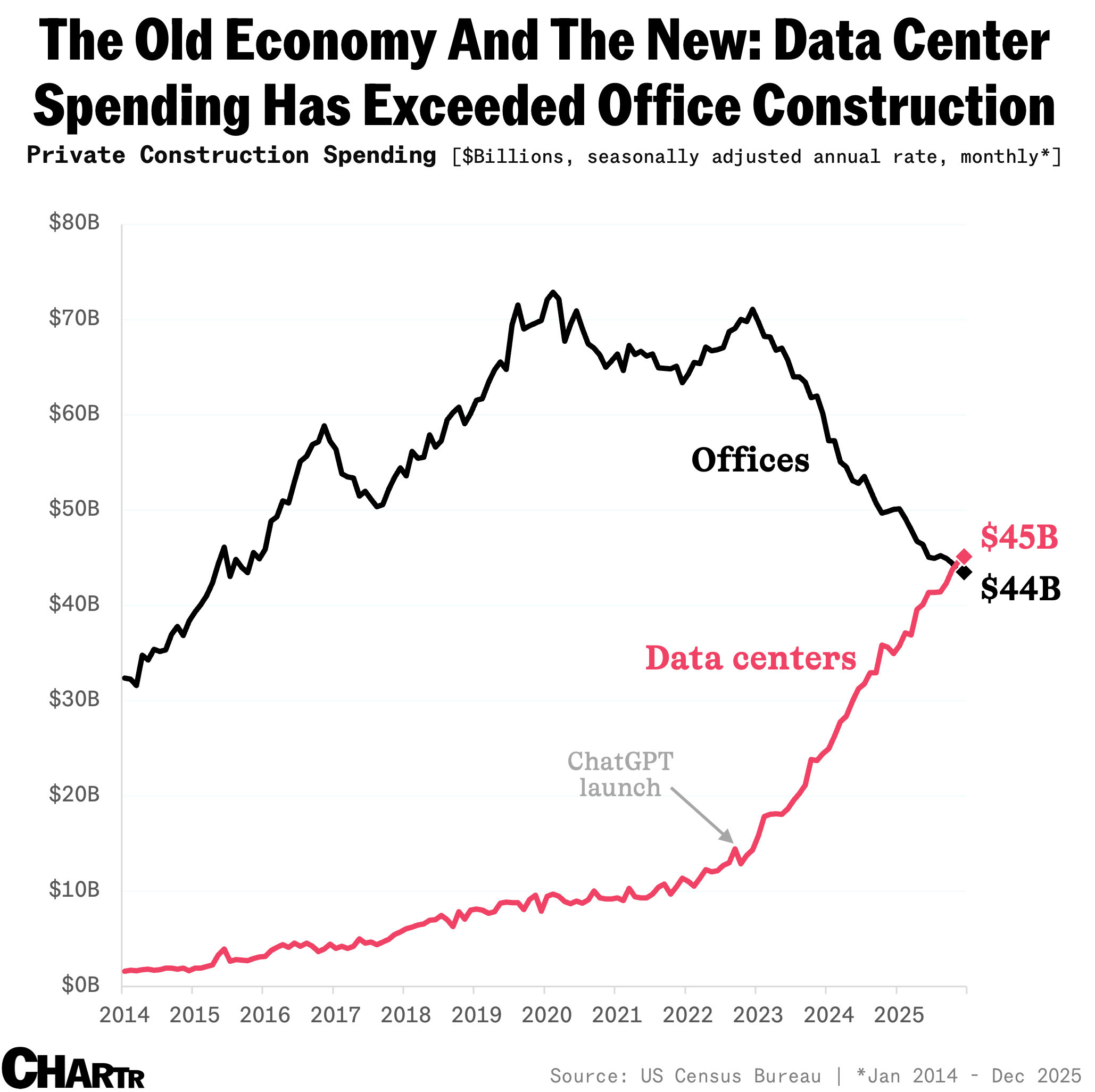 America is officially spending more on building data centers than ...