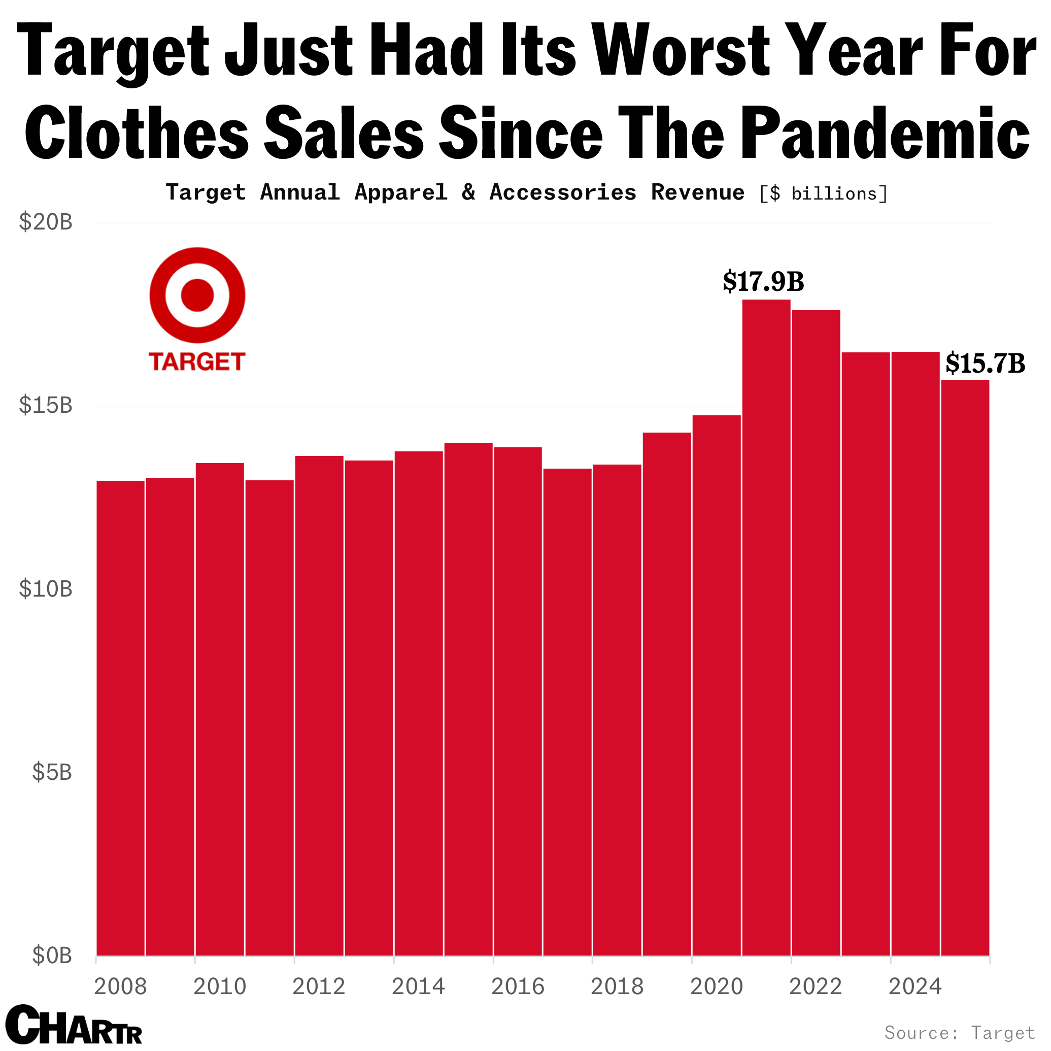 As Target alters its dress code, it also wants staff to buy more of its ...