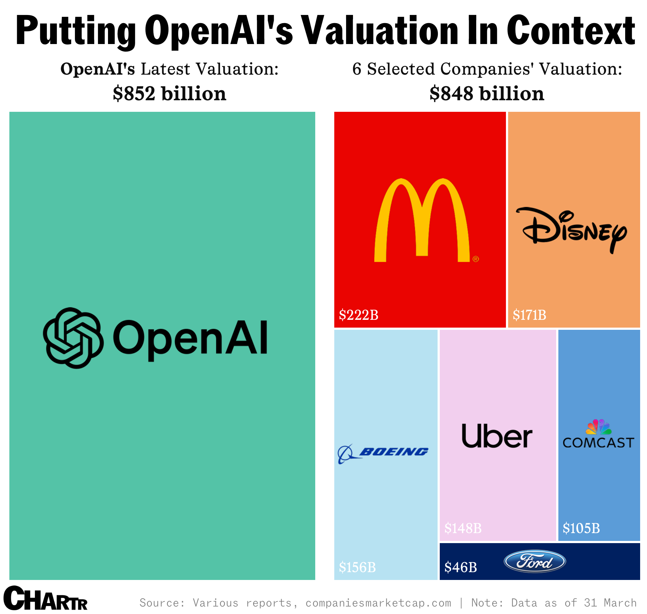 OpenAI is now valued at $852 billion — that’s about 5 Disneys ...