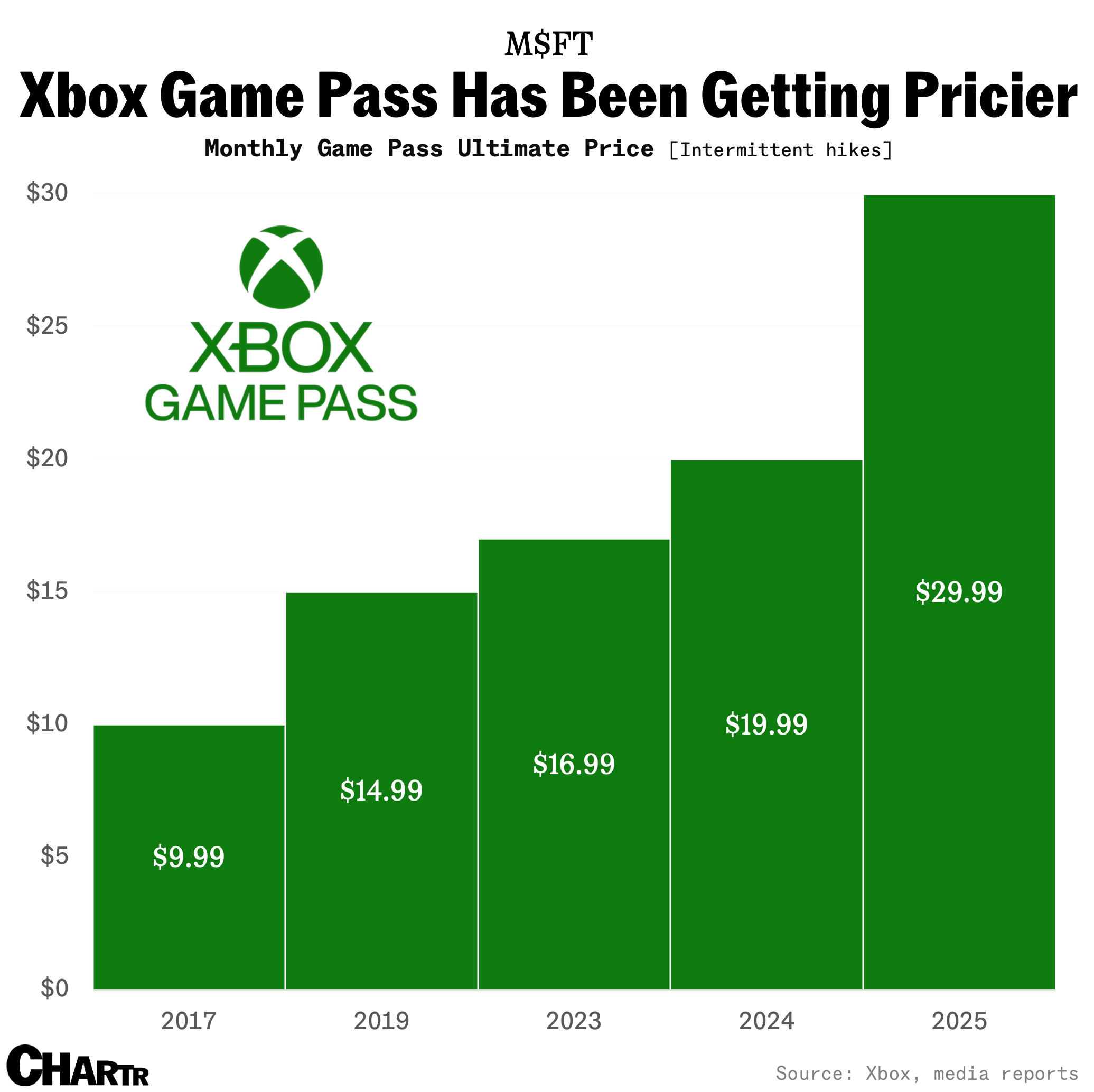 6 months after hiking Game Pass prices by 50%, Xbox determines it may ...