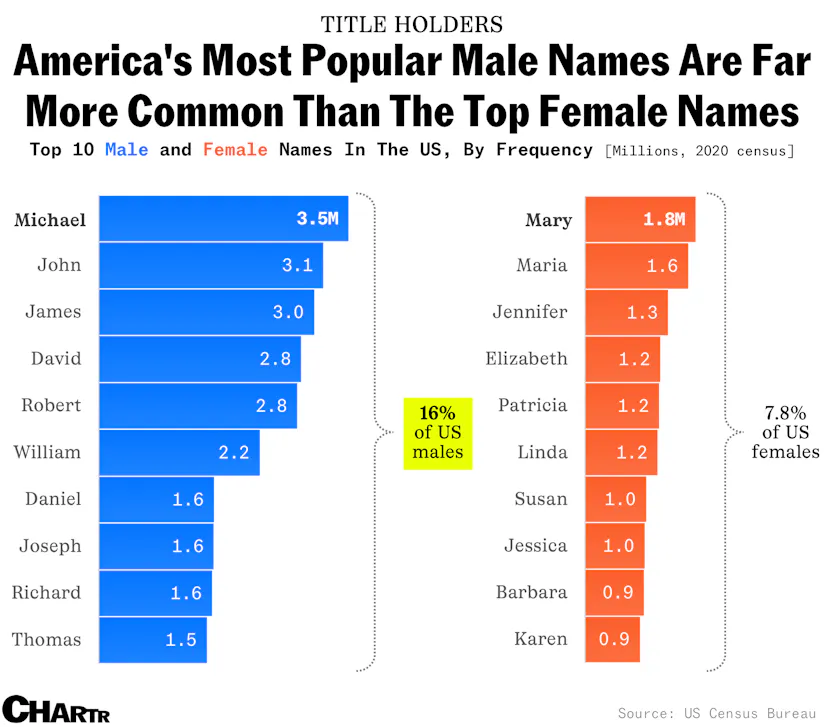 The most popular male and female names in the US, according to the ...