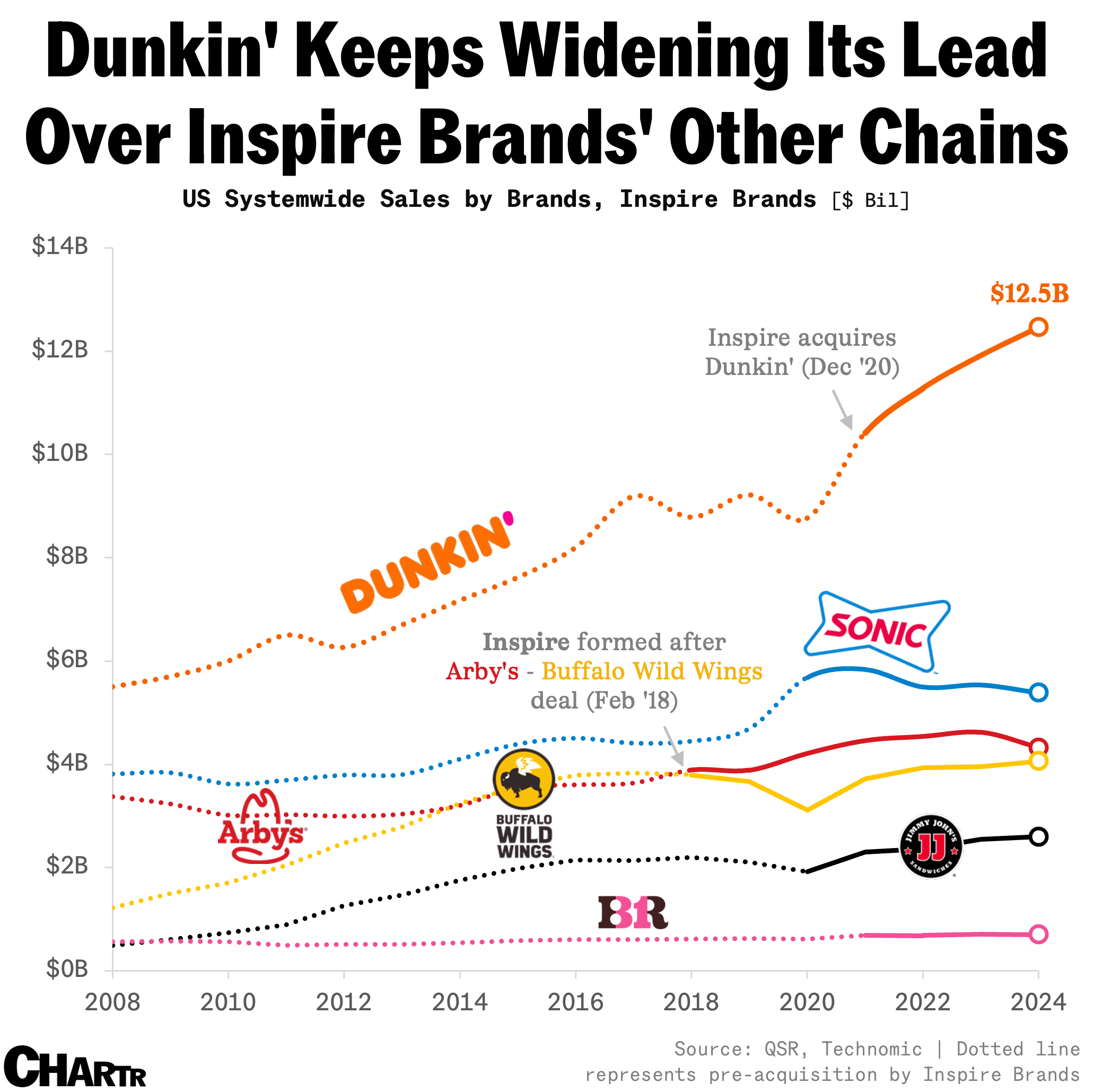 Dunkin’ is going public again — this time with an entire restaurant ...