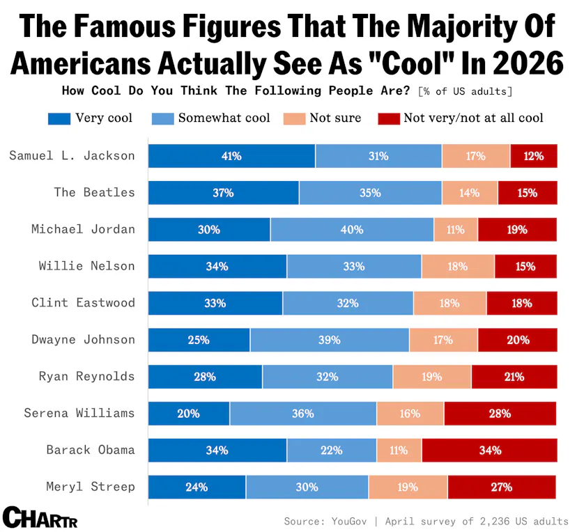55% of Americans think they are at least “somewhat” cool — which ...