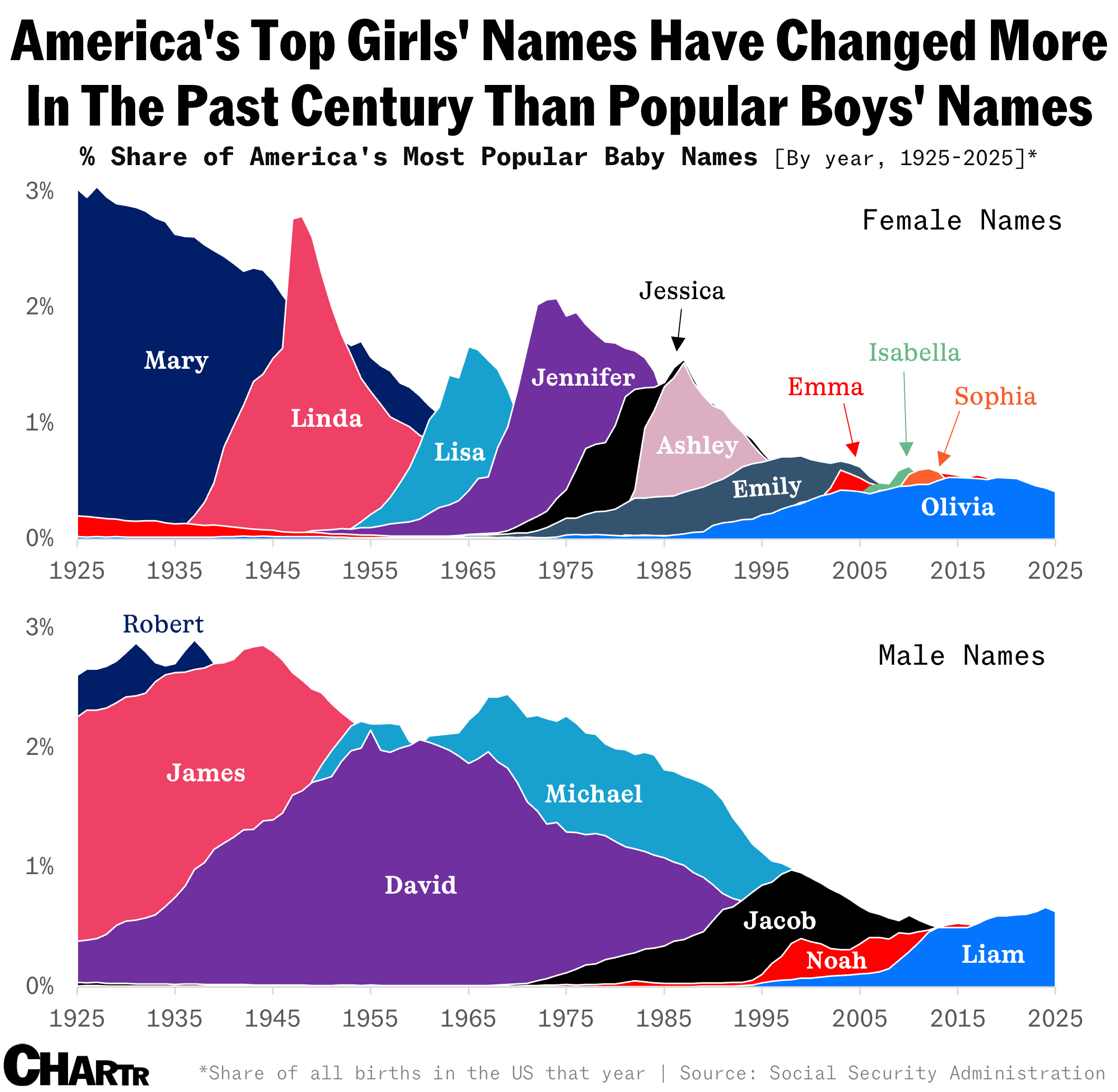 America’s most popular baby names haven’t changed in 7 years - Sherwood ...