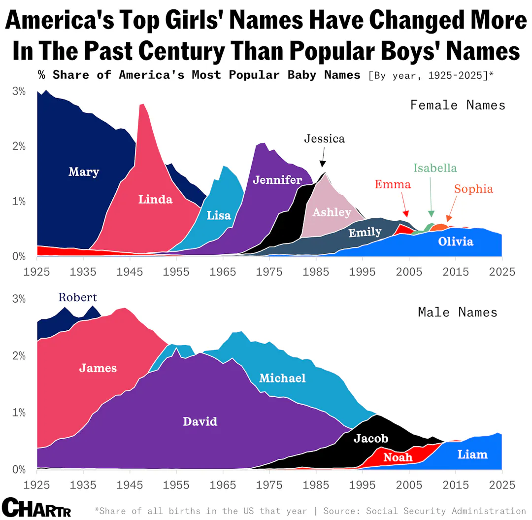 America’s most popular baby names haven’t changed in 7 years - Sherwood ...