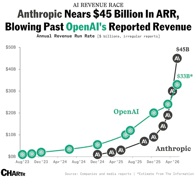 Anthropic’s revenue run rate just topped $30 billion — that’s ahead of ...