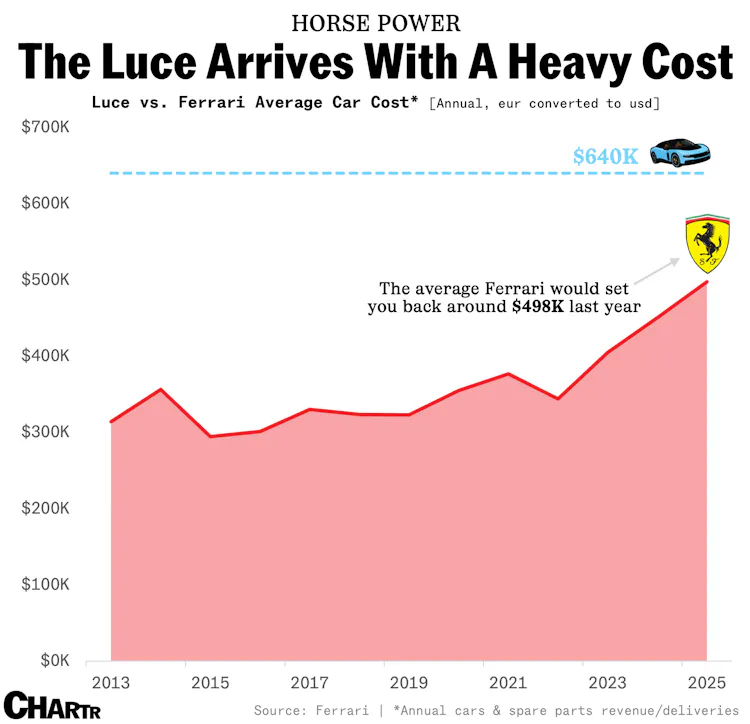 The $640,000 Luce makes the average Ferrari look like a bargain ...