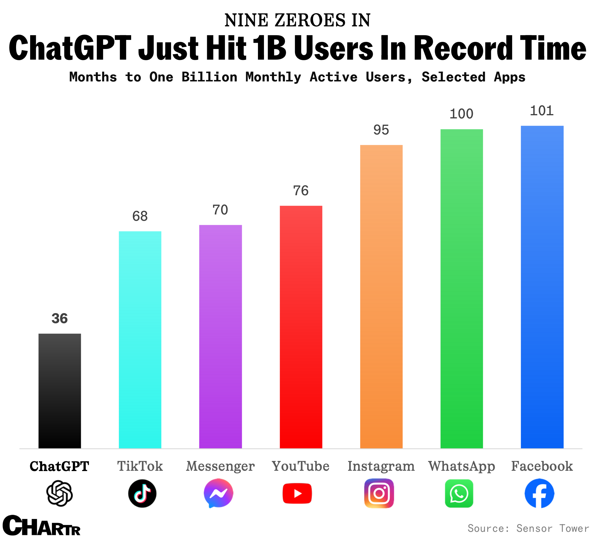 ChatGPT hit 1 billion users nearly twice as fast as TikTok did ...