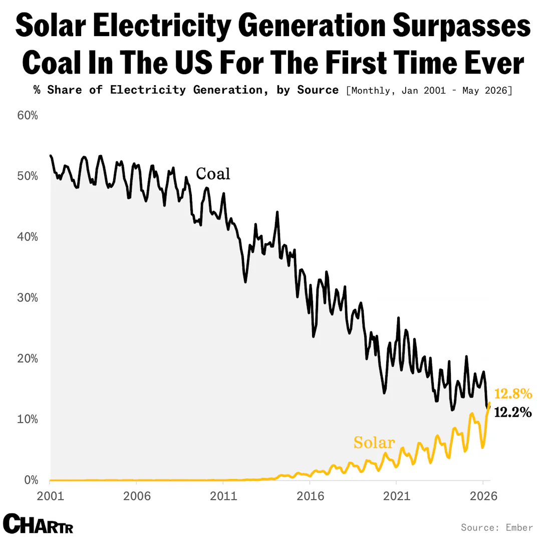 Solar generated more power than coal for the first time in US history ...