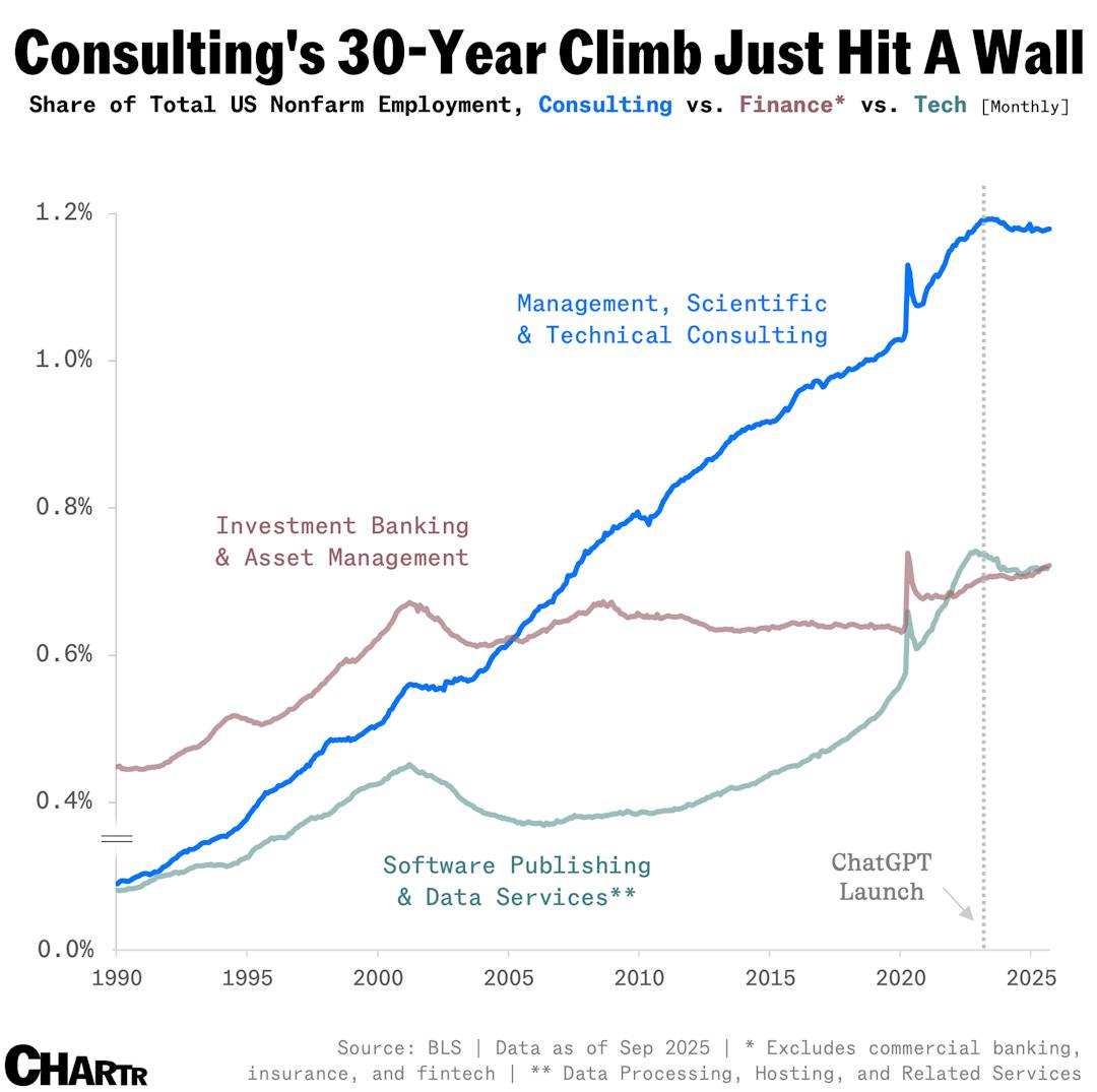 After three decades of pretty constant growth, the consultancy boom just hit an AI-shaped wall ...