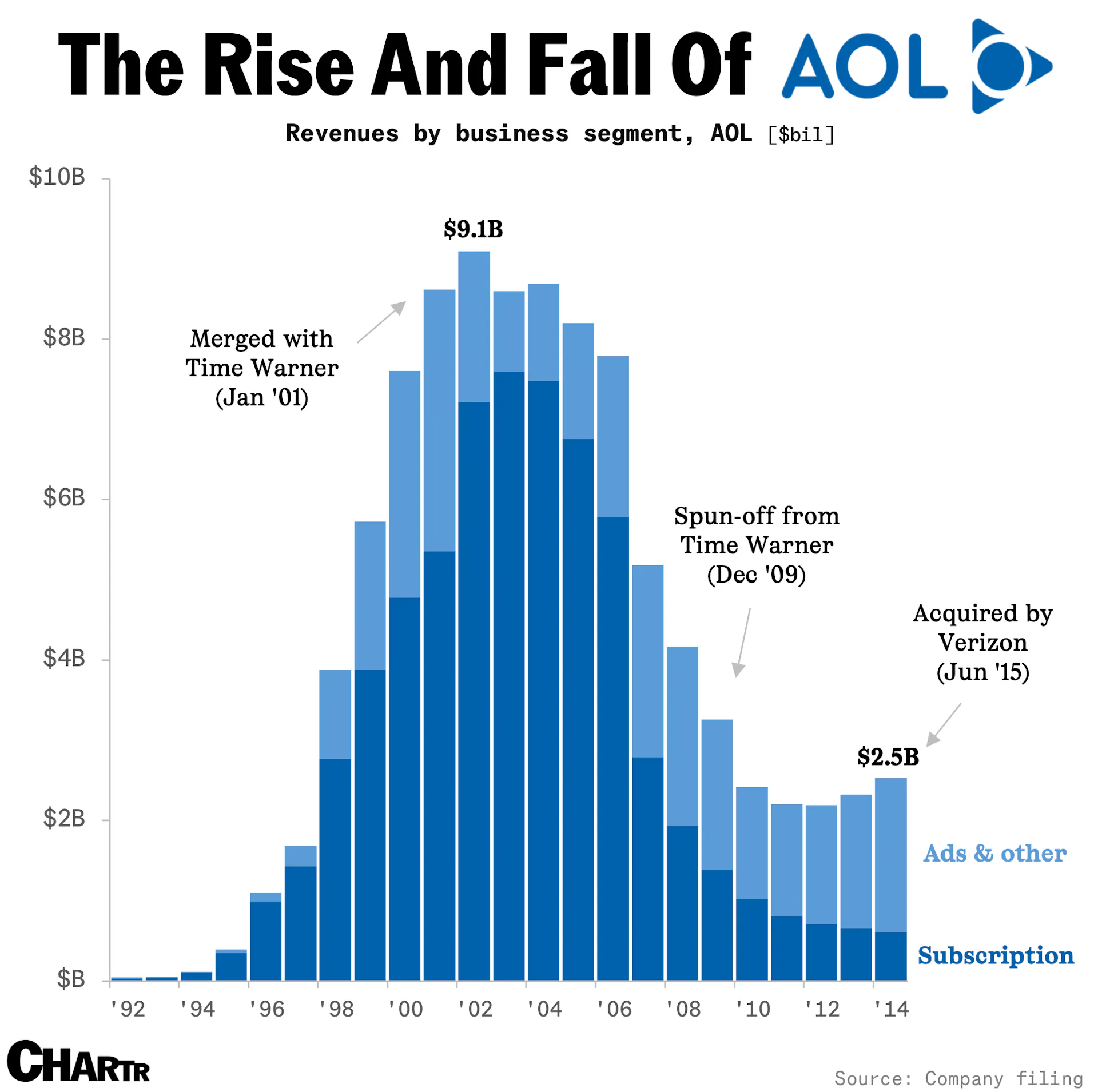 Millions of Americans are still on AOL, as Apollo mulls $1.5 billion ...