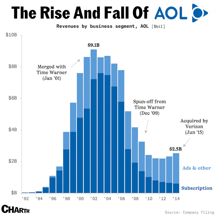 Millions of Americans are still on AOL, as Apollo mulls $1.5 billion ...