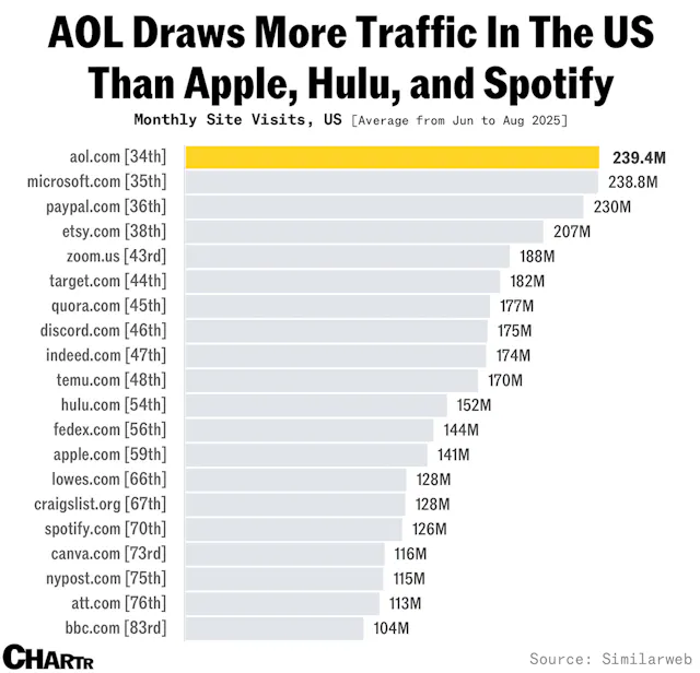 Millions of Americans are still on AOL, as Apollo mulls $1.5 billion ...