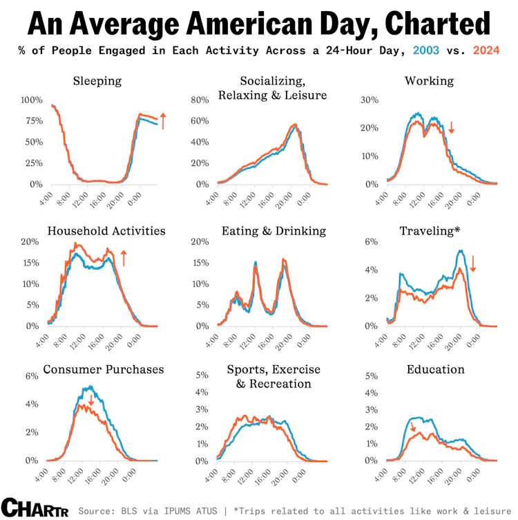 Americans are spending more time at home and alone — and money shapes ...