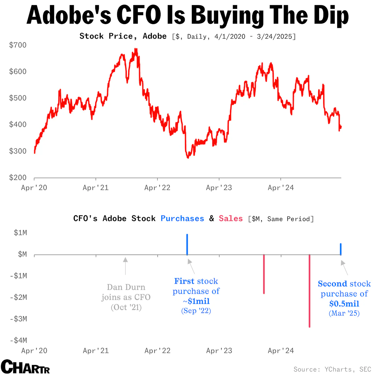 Adobe’s CFO is buying the dip — again - Sherwood News