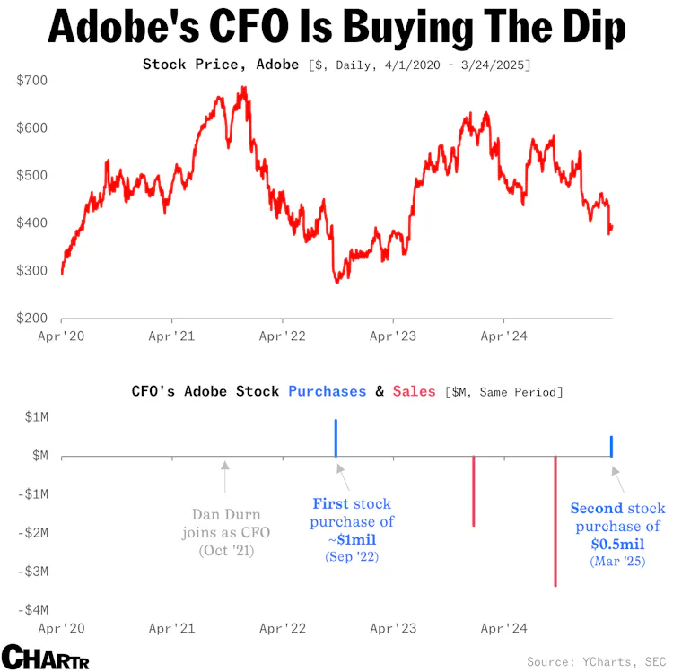 Adobe’s CFO is buying the dip — again - Sherwood News