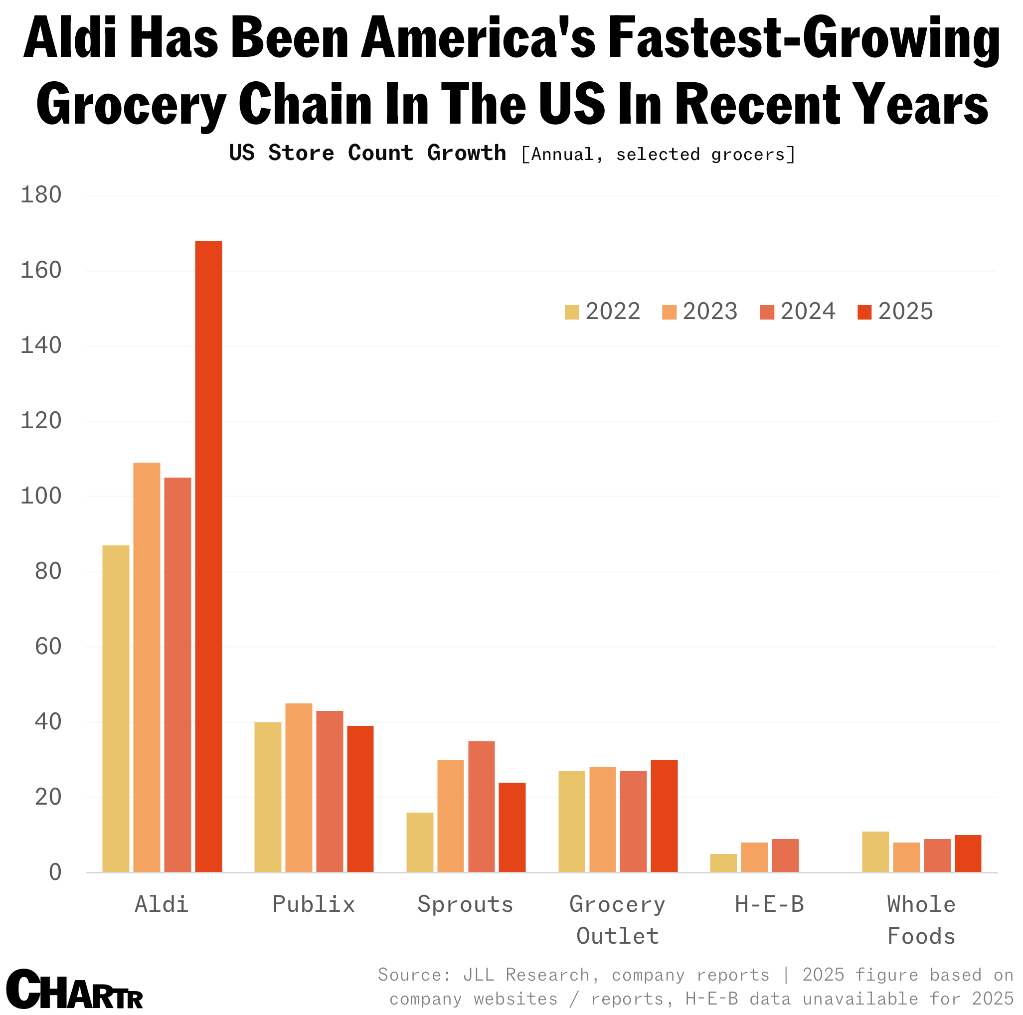 America’s fastest-growing grocery chain, Aldi, wants to open 180 new ...
