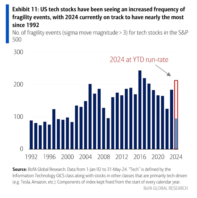 How tech companies became the source – and death – of US stock market ...