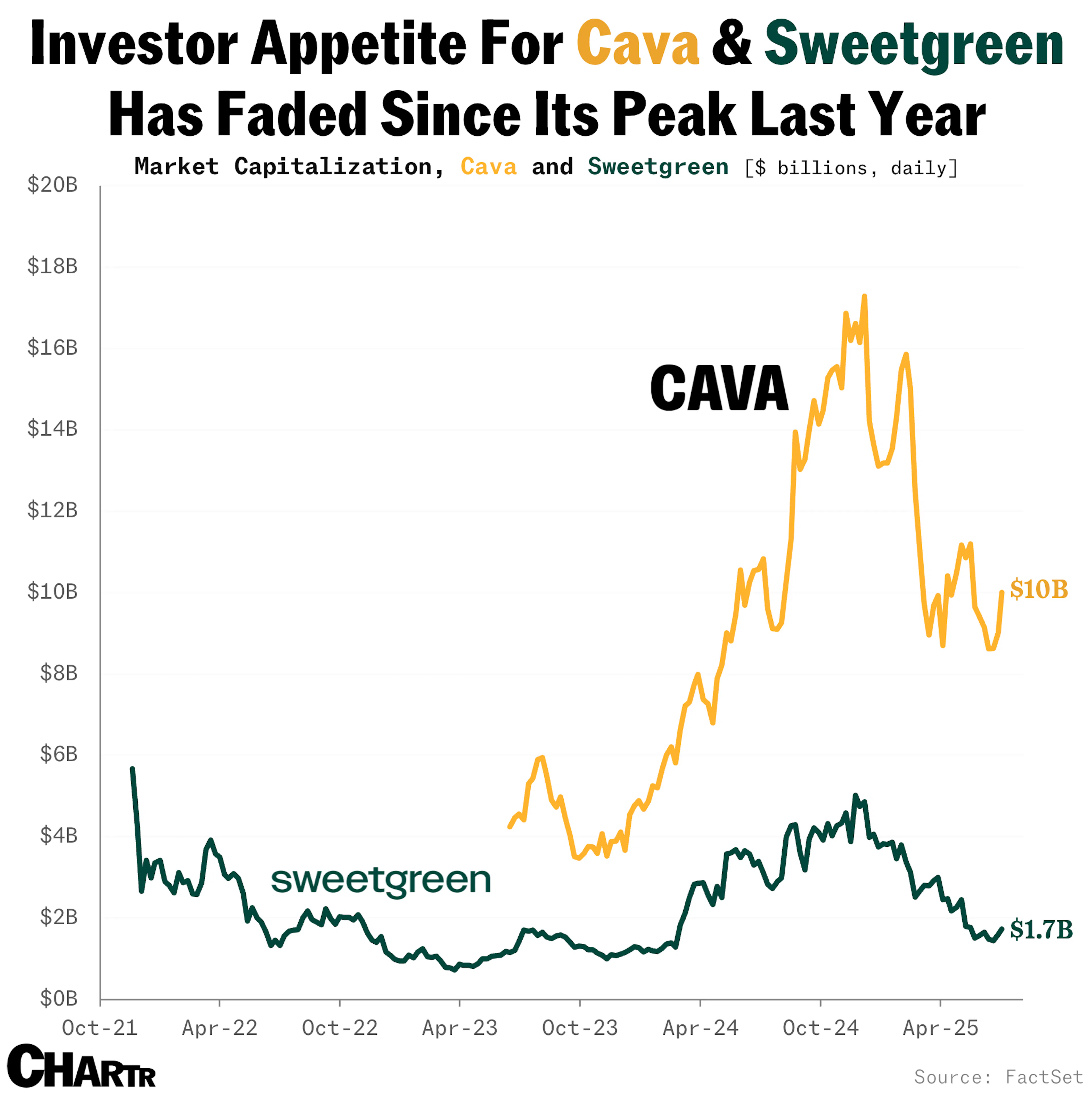 Battle of the sad desk lunches: Both Cava and Sweetgreen want to become ...