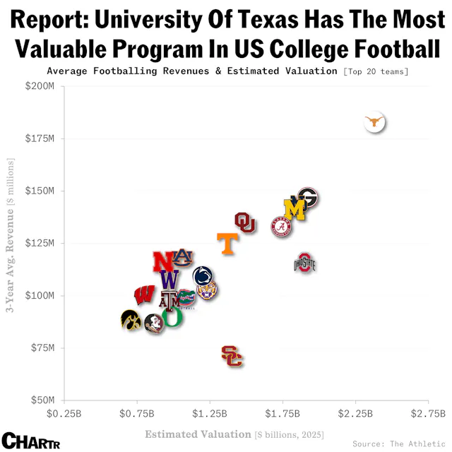 The University of Texas has the most valuable college football program ...