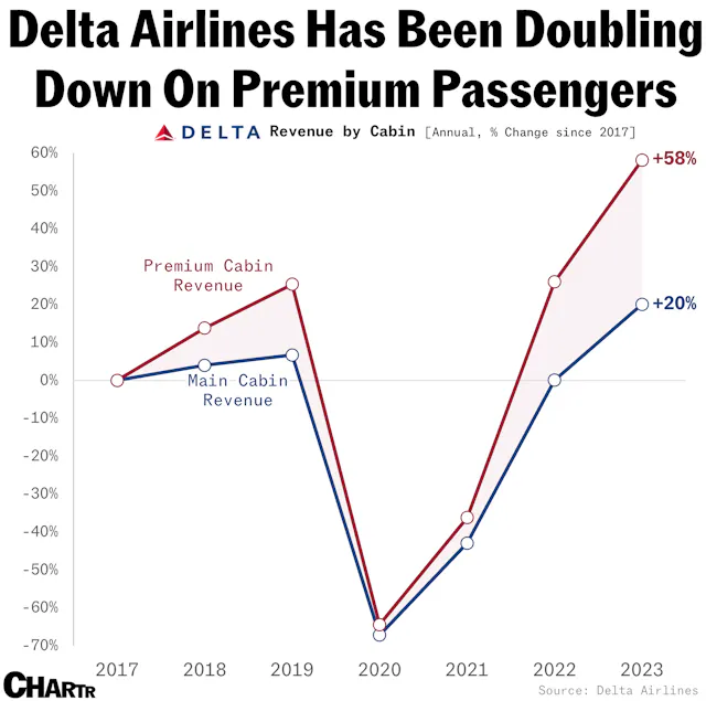 Delta Air Lines is doubling down on premium customers after budget ...