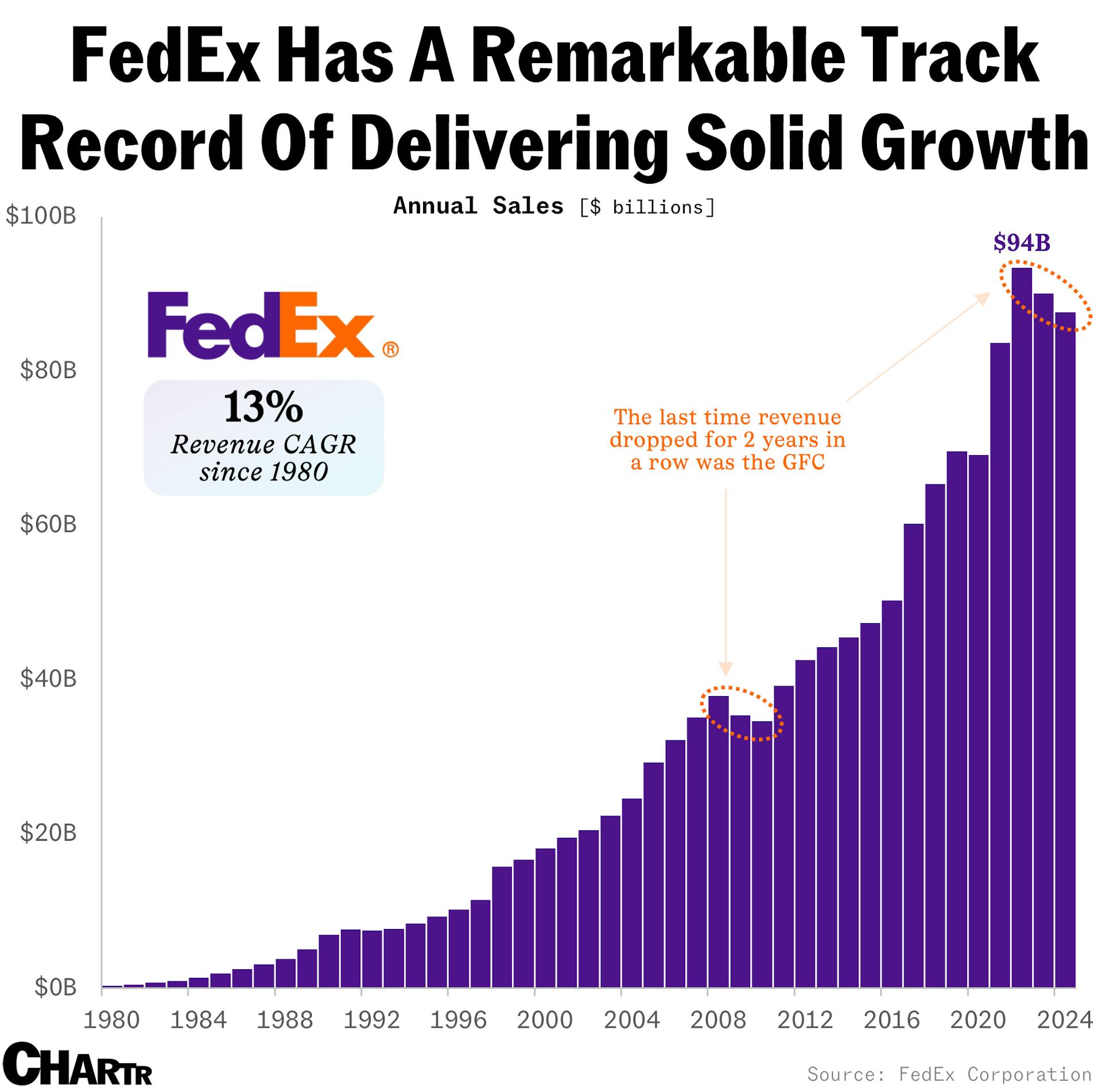 Fred Smith, the founder of FedEx who helmed the company through decades ...