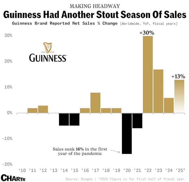 It’s a very happy St. Patrick’s Day for Guinness owner Diageo, as sales ...