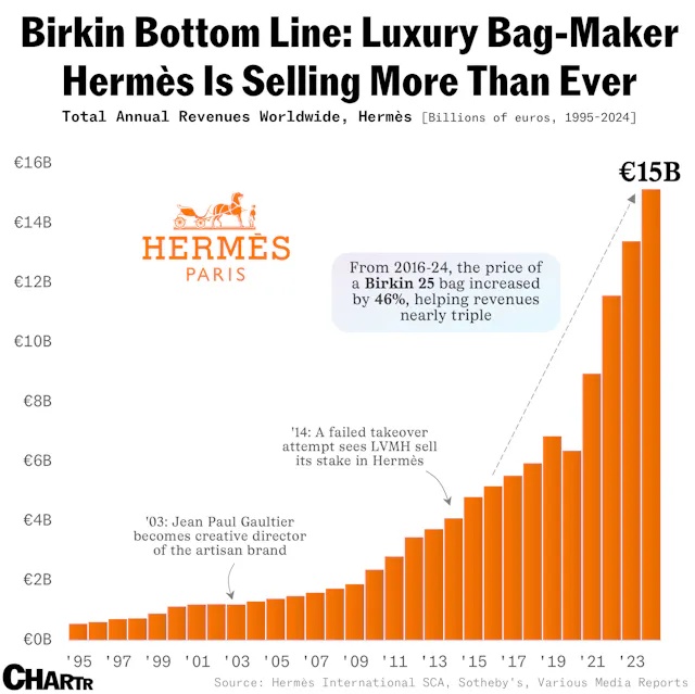 Hermès posted record revenues, despite Walmart’s viral Birkin dupe ...