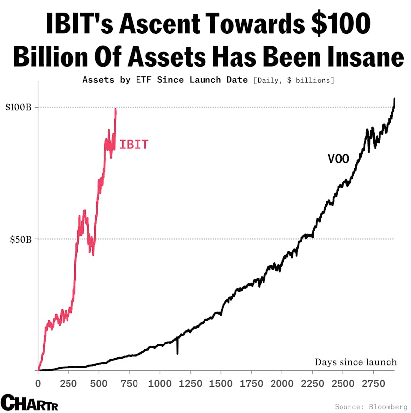 The S&P 500 ETF wars are over — VOO has won out over SPY - Sherwood News