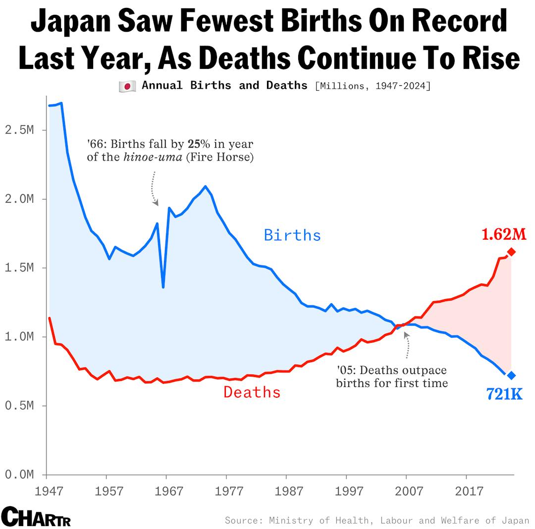 Japan’s birth rate dropped to its lowest in 125 years - Sherwood News