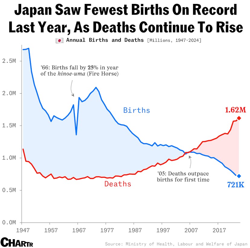 Japan’s birth rate dropped to its lowest in 125 years - Sherwood News