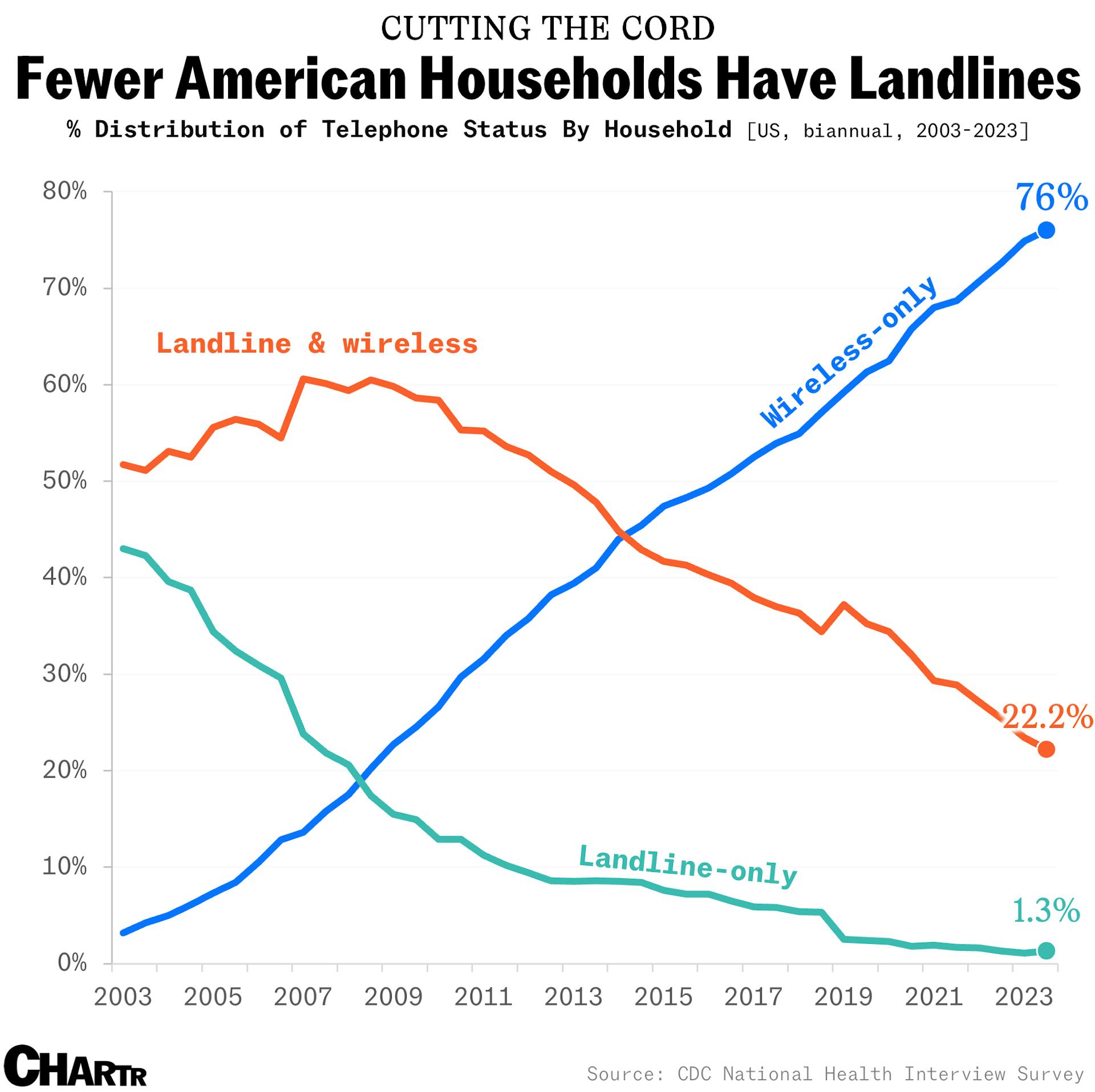 The landline isn’t extinct in America, but it might be by 2030 ...