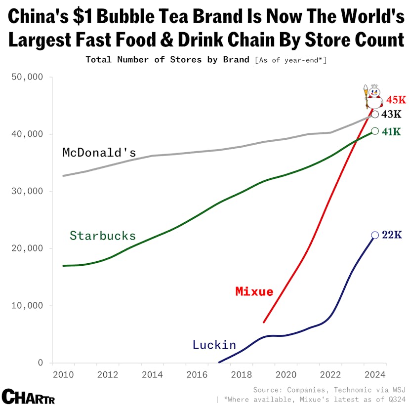 Mixue has more stores than McDonald’s; investors clamor to buy its ...