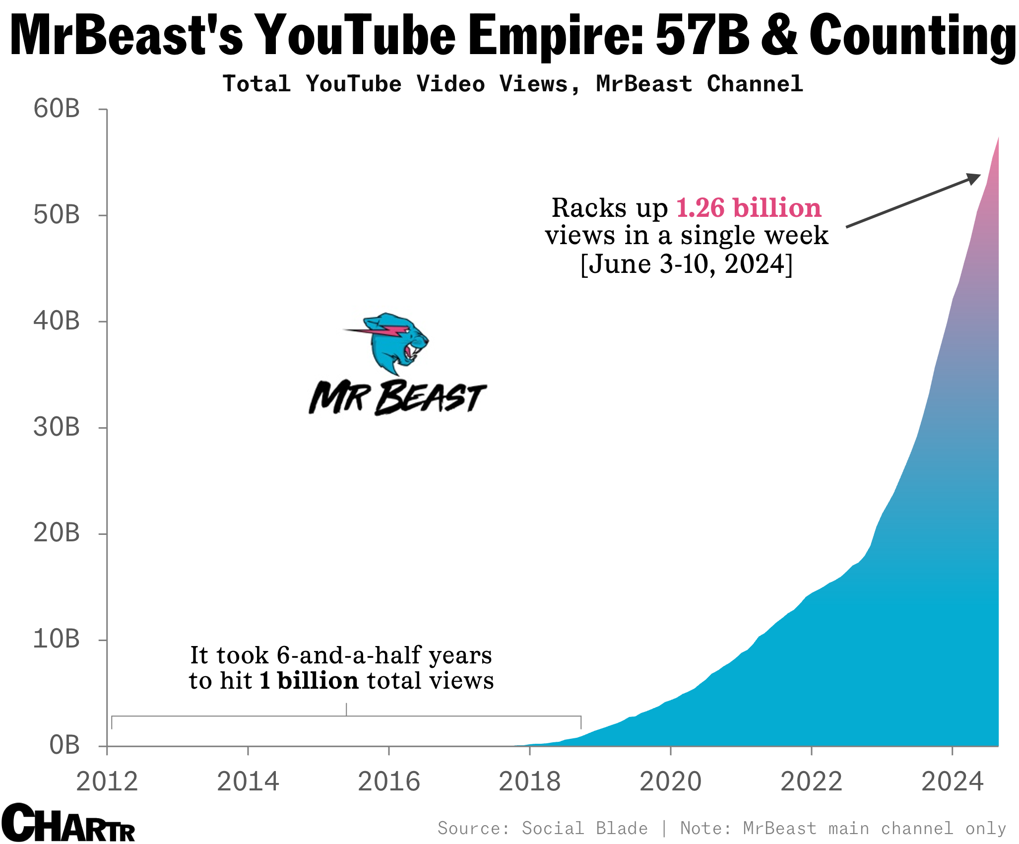 MrBeast is losing his edge - Sherwood News