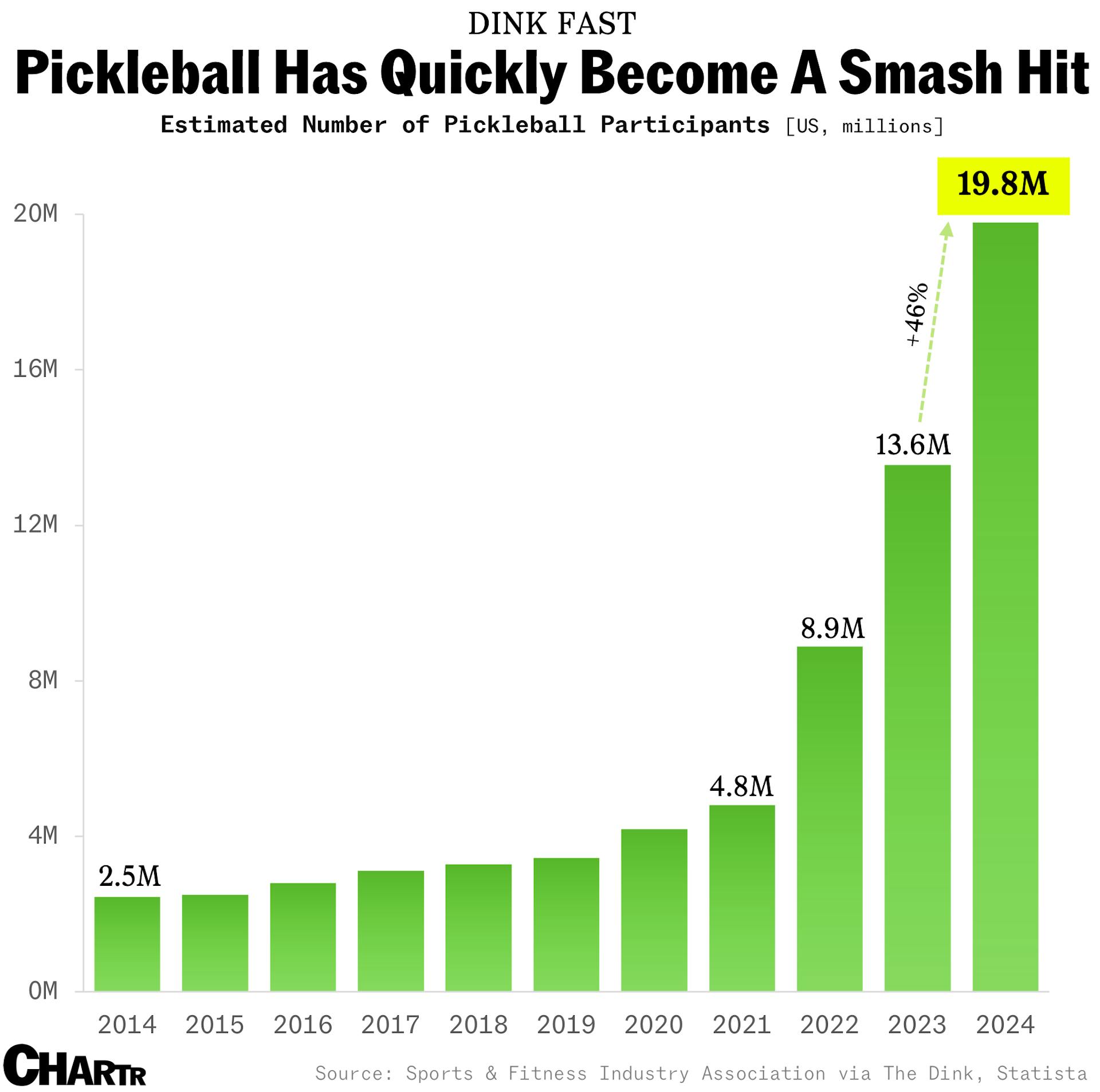 Pickleball is conquering America, next stop: The world - Sherwood News