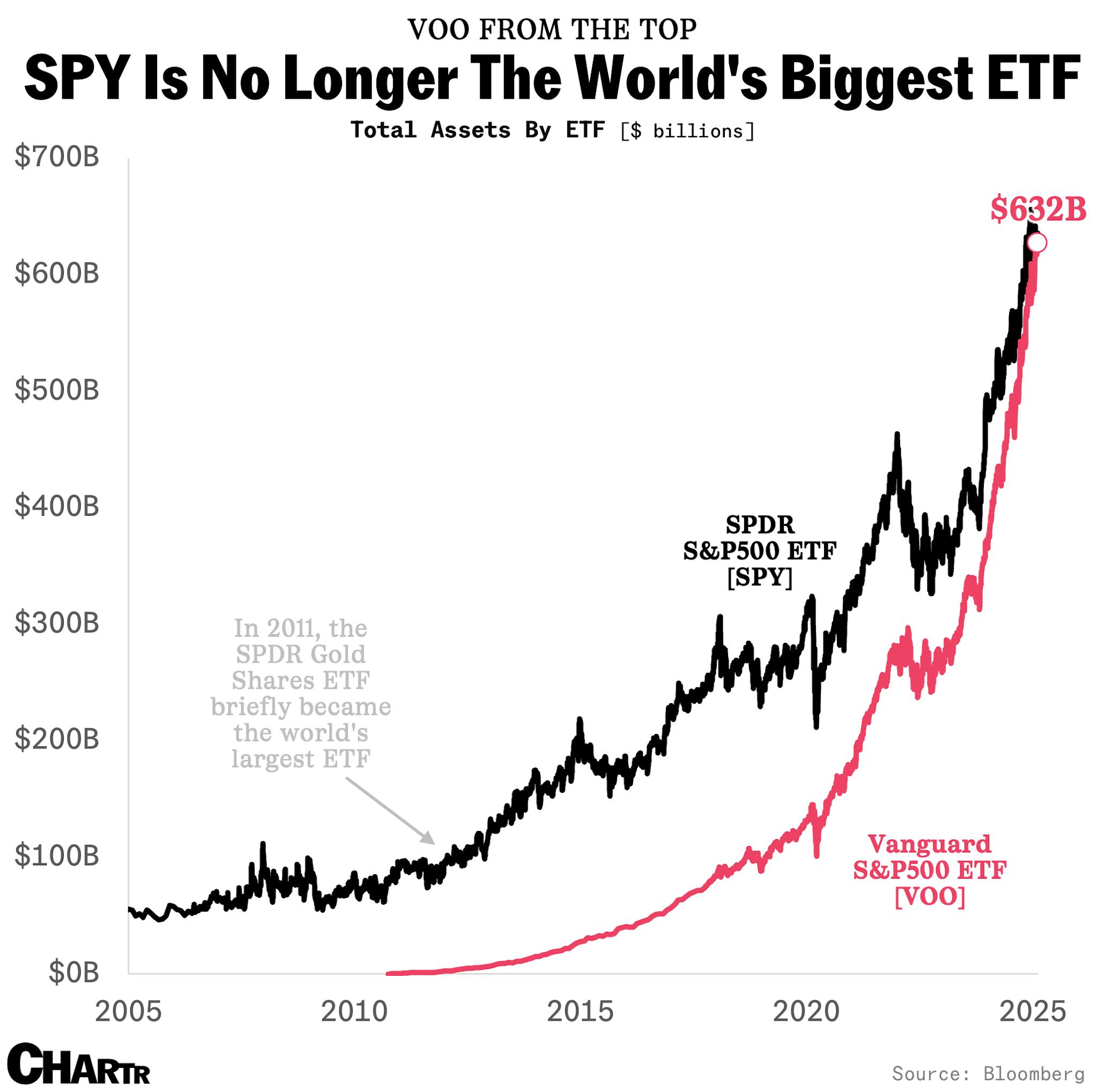 VOO has dethroned SPY as the world’s largest ETF - Sherwood News