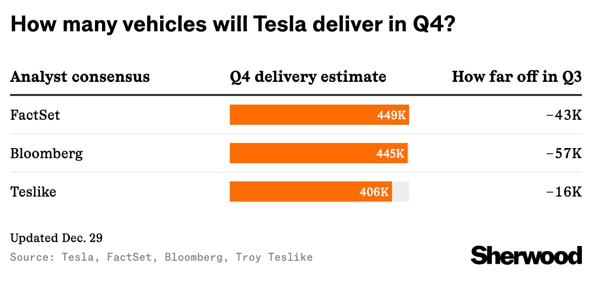 Estimates for Tesla’s Q4 deliveries are declining - Sherwood News